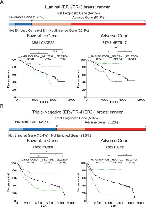 Robust method for identification of prognostic gene signatures from ...