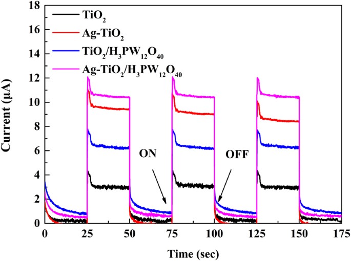 Design of plasmonic Ag-TiO 2 /H 3 PW 12 O 40 composite film with ...
