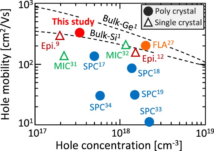High-hole mobility polycrystalline Ge on an insulator formed by ...
