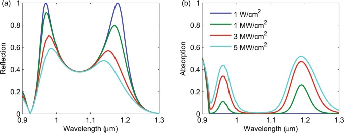 Indium phosphide metasurface with enhanced nonlinear absorption ...