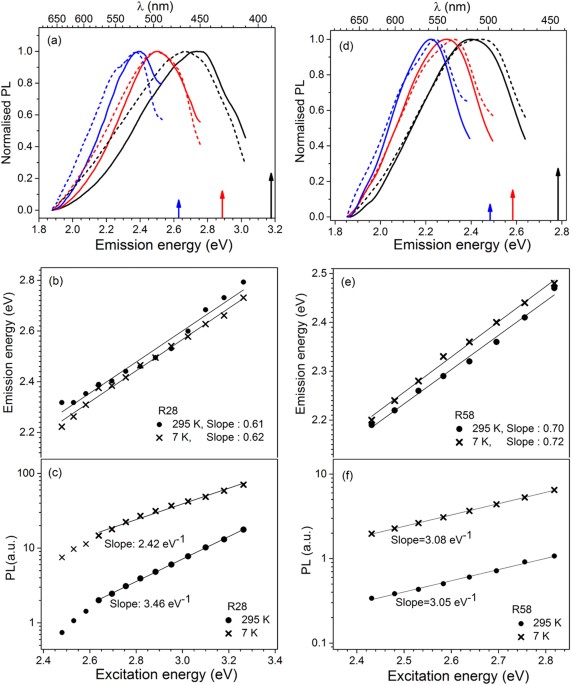 Breakdown of Kasha’s Rule in a Ubiquitous, Naturally Occurring, Wide ...