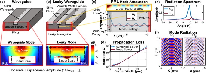 Acoustic Waveguide Eigenmode Solver Based on a Staggered-Grid Finite-Difference Method ...