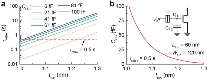 Scalable excitatory synaptic circuit design using floating gate based leaky integrators ...
