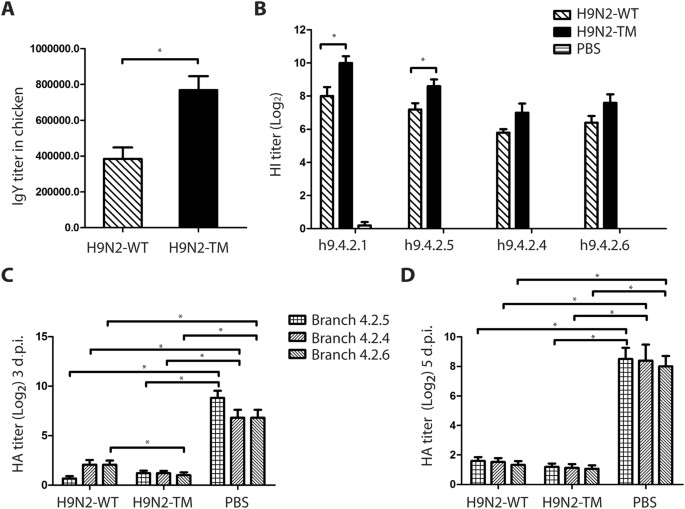 Recombinant influenza H9N2 virus with a substitution of H3 ...