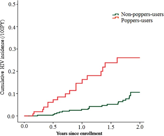 Poppers use and Sexual Partner Concurrency Increase the HIV Incidence ...