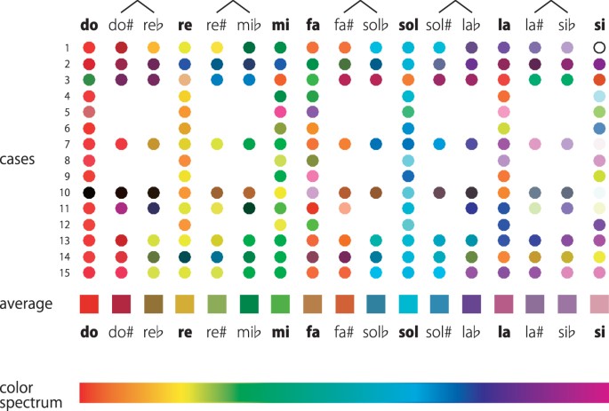 Musical pitch classes have rainbow hues in pitch class-color ...