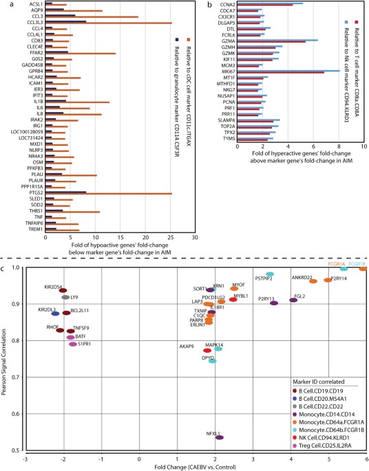 Whole transcriptome profiling reveals major cell types in the cellular ...