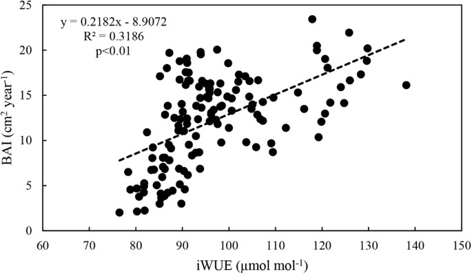 Responses of Intrinsic Water-use Efficiency and Tree Growth to Climate ...