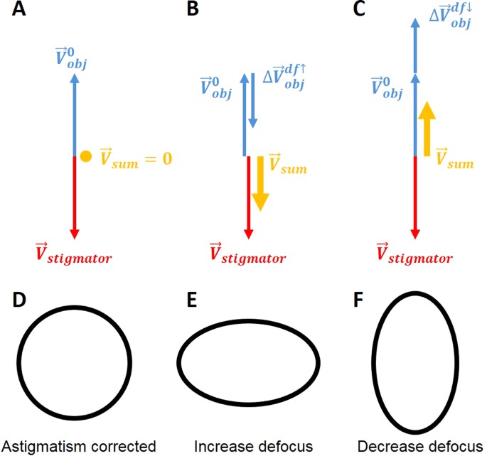 Defocus and magnification dependent variation of TEM image astigmatism ...
