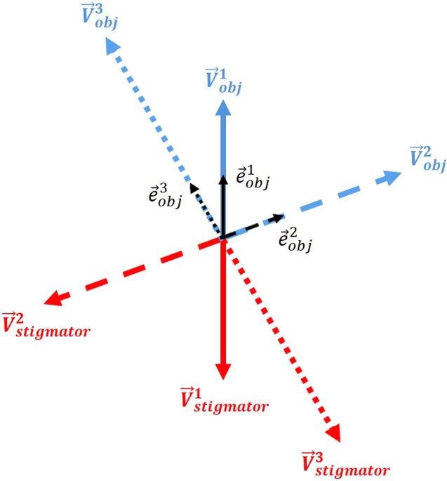 Defocus and magnification dependent variation of TEM image astigmatism ...
