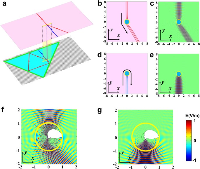 Controlling lightwave in Riemann space by merging geometrical optics ...