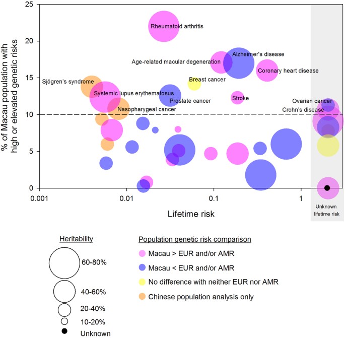 Population-Wide Genetic Risk Prediction of Complex Diseases: A Pilot ...