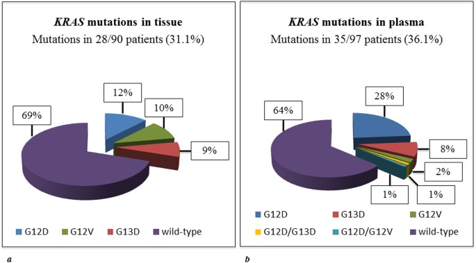 KRAS and BRAF mutations in circulating tumour DNA from locally advanced ...