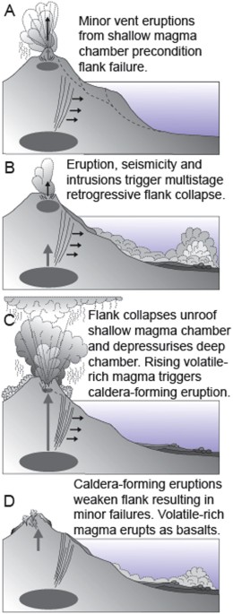 Multi-stage volcanic island flank collapses with coeval explosive ...