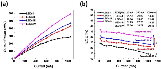AlGaInP Red LEDs with Hollow Hemispherical Polystyrene Arrays ...