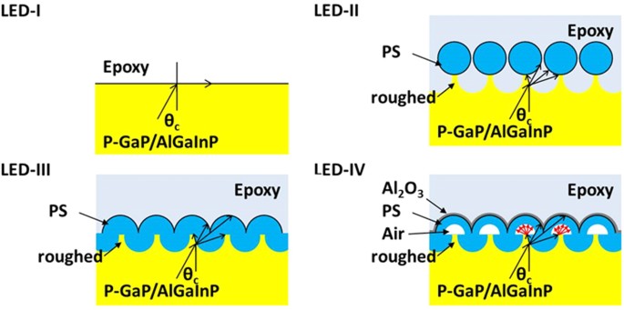 AlGaInP Red LEDs with Hollow Hemispherical Polystyrene Arrays ...