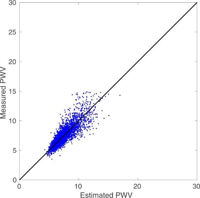 Artificial Intelligence Estimation of Carotid-Femoral Pulse Wave ...