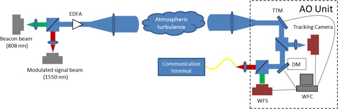 Performance analysis of an adaptive optics system for free-space optics ...