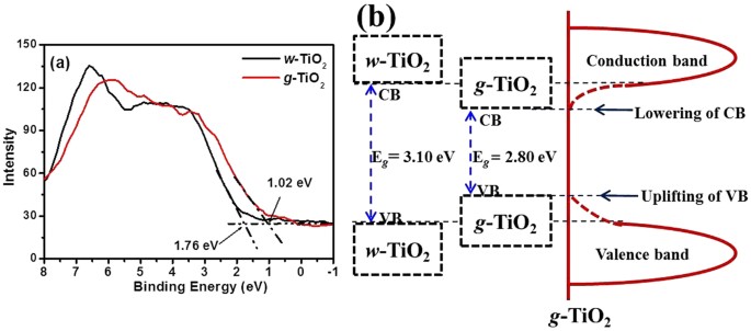 Microbial fuel cell assisted band gap narrowed TiO 2 for visible light ...