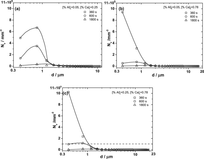 Nucleation and Ostwald Growth of Particles in Fe-O-Al-Ca Melt ...