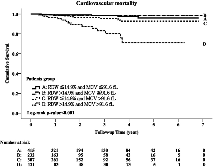 The prognostic value of interaction between mean corpuscular volume and ...