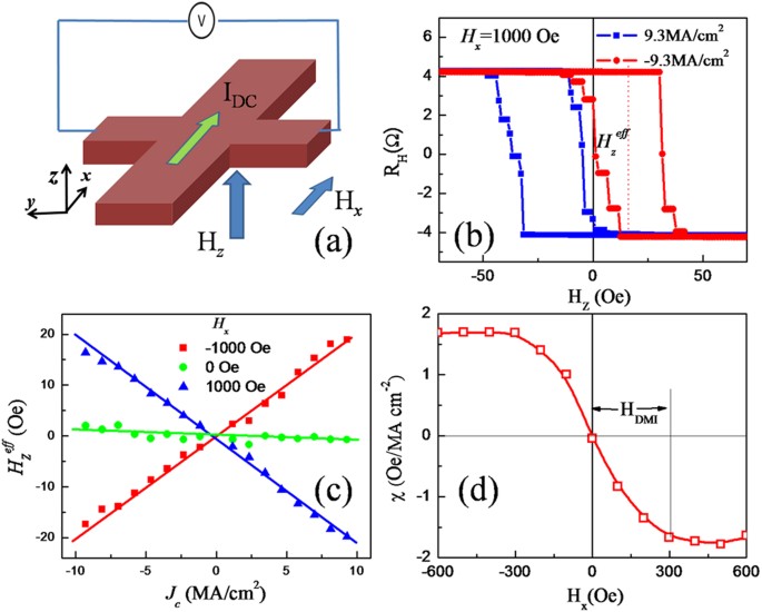 Spin orbit torques induced magnetization reversal through asymmetric domain wall propagation in ...