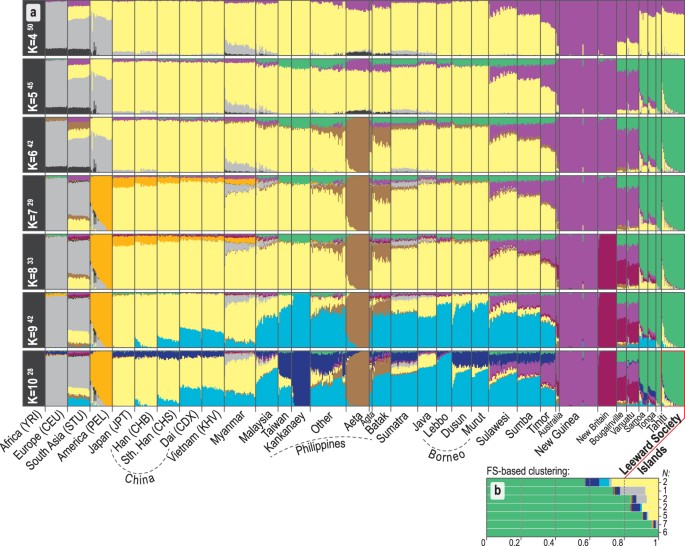 Investigating the origins of eastern Polynesians using genome-wide data ...