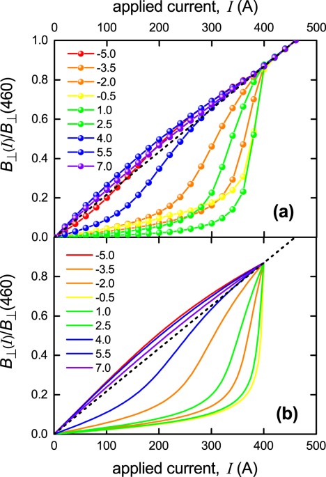 Current distribution across type II superconducting films: a new vortex ...