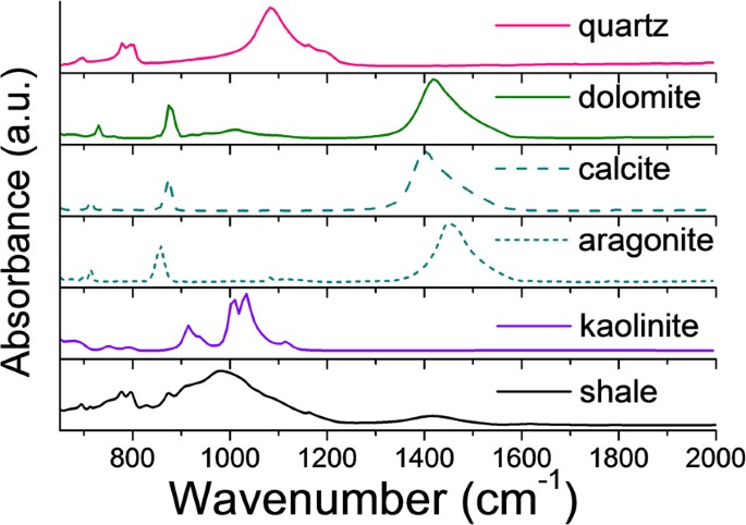 Cross-Scale Molecular Analysis of Chemical Heterogeneity in Shale Rocks ...