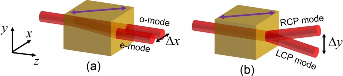 Field-controllable Spin-Hall Effect of Light in Optical Crystals: A ... Field-controllable Spin-Hall Effect of Light in Optical Crystals: A ...