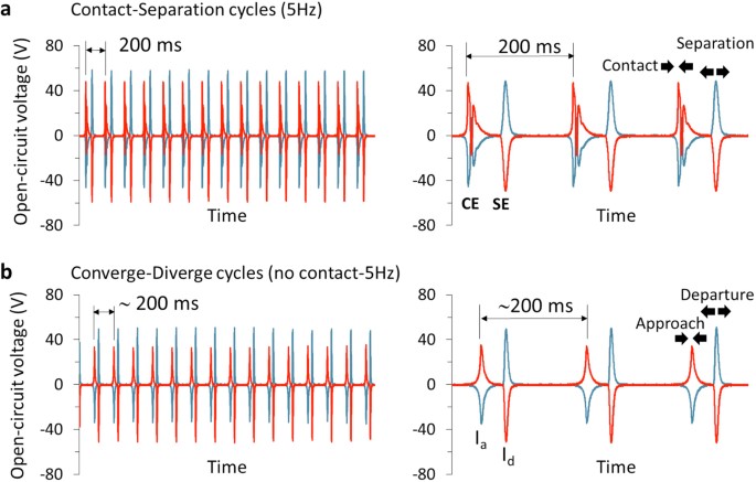 The Charging Events in Contact-Separation Electrification | Scientific ...