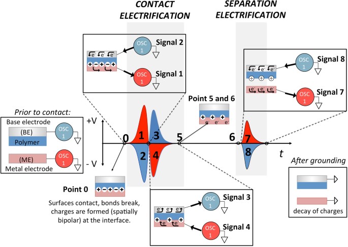 The Charging Events in Contact-Separation Electrification | Scientific ...