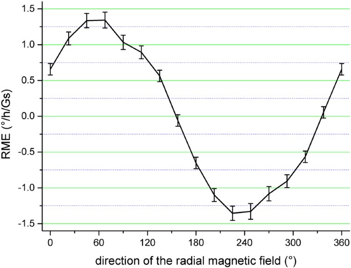 A New Optical Method for Suppressing Radial Magnetic Error in a ...