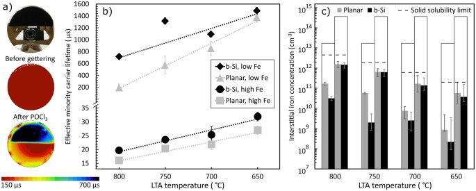 Black silicon significantly enhances phosphorus diffusion gettering ...