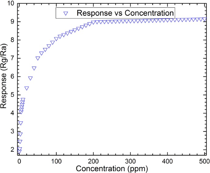 COMSOL-Based Modeling and Simulation of SnO 2 /rGO Gas Sensor for Detection of NO 2 | Scientific ...
