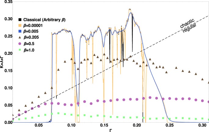Chaos and dynamical complexity in the quantum to classical transition ...