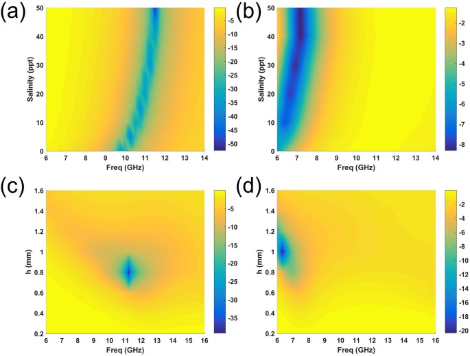 Dual-functional tunable coding metasurface based on saline water substrate | Scientific Reports