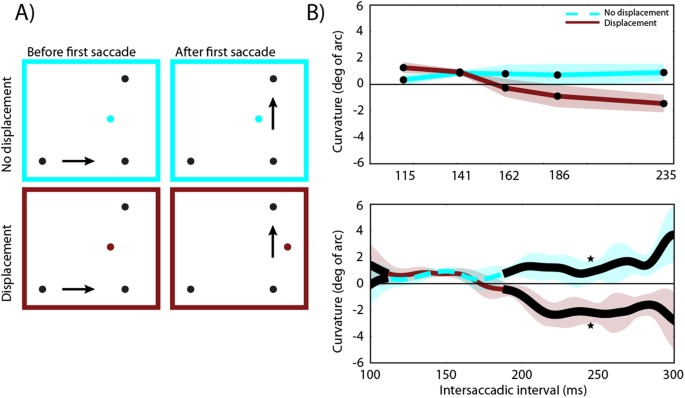 Distractor displacements during saccades are reflected in the time ...