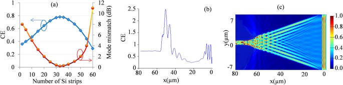 A compact silicon grating coupler based on hollow tapered spot-size ...