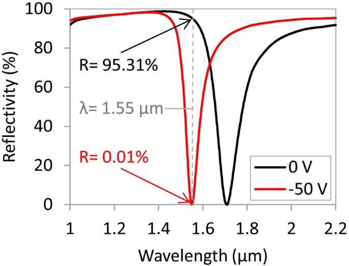 Electrically tunable perfect light absorbers as color filters and ...