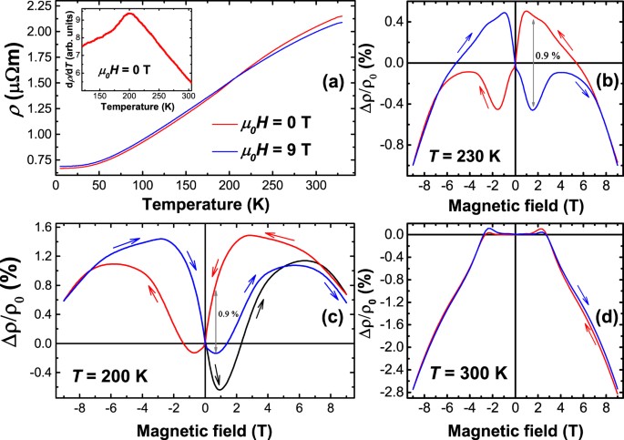 Large uniaxial magnetostriction with sign inversion at the first order ...