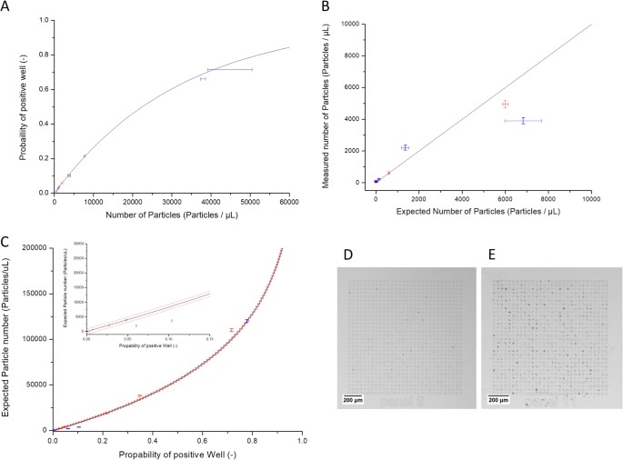 Poisson statistics-mediated particle/cell counting in microwell arrays ...