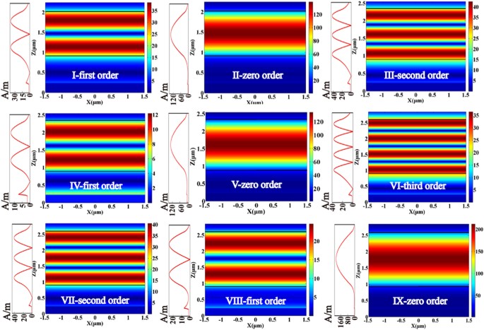 Characteristics of multiple Fano resonances in waveguide-coupled surface plasmon resonance ...