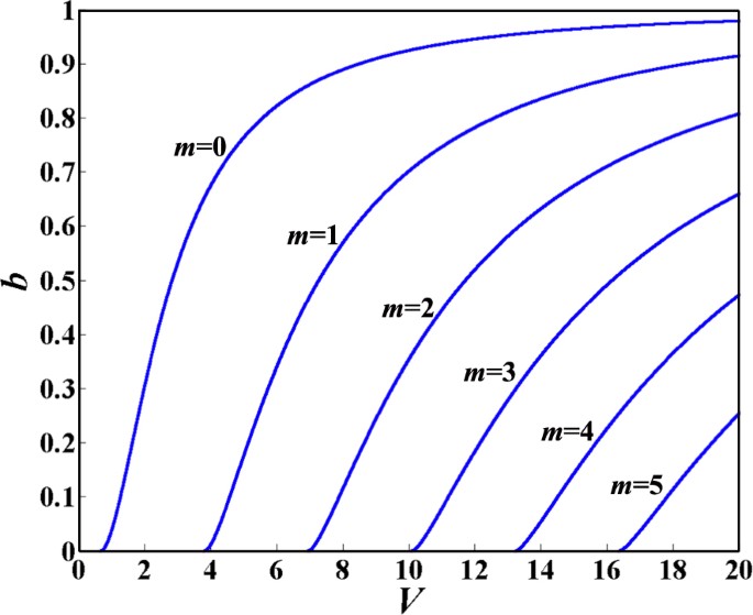 Characteristics of multiple Fano resonances in waveguide-coupled surface plasmon resonance ...