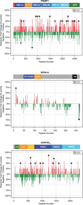Antibodies in children with malaria to PfEMP1, RIFIN and SURFIN ...