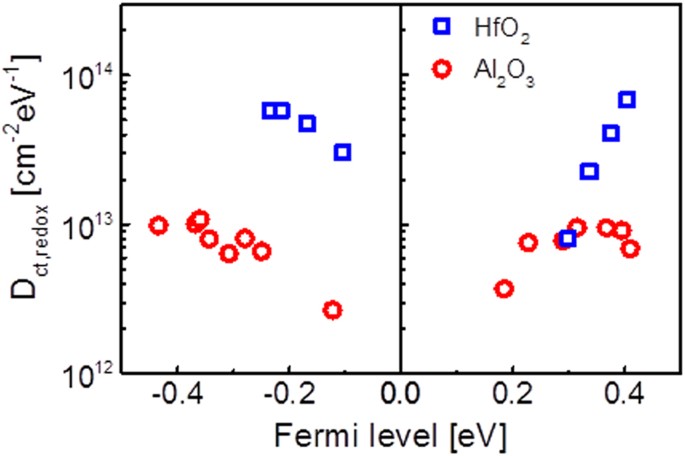 Chemically induced Fermi level pinning effects of high-k dielectrics on ...