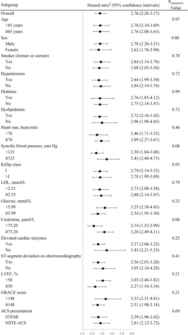 Risk stratification based on components of the complete blood count in ...