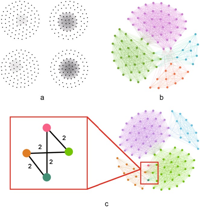 Null Model and Community Structure in Multiplex Networks | Scientific Reports