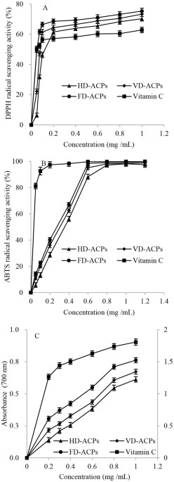 Extraction Condition Optimization And Effects Of Drying Methods On