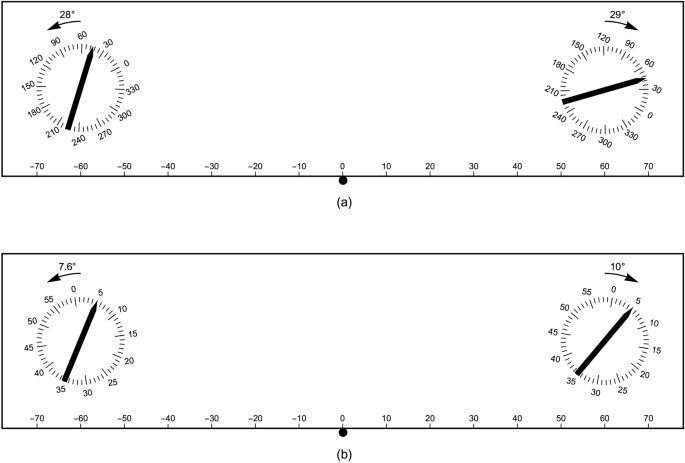 Minute hands of clocks indicating the same time are not perceived as ...